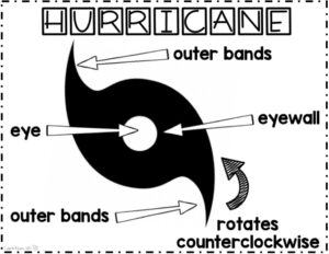 All About Hurricanes – Kraus in the Schoolhouse